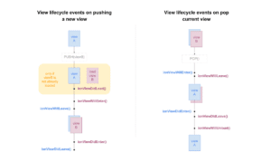 Navigating Lifecycle Events! - Ionic Blog