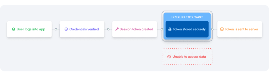 Announcing Ionic Identity Vault Secure Biometric Authentication For
