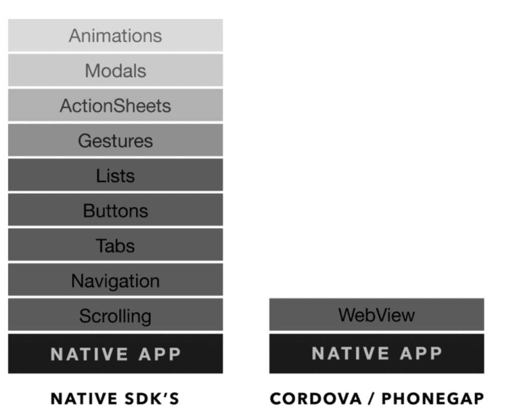 Phonegap Devs Its Time To Embrace A Ui Framework Ionic Blog