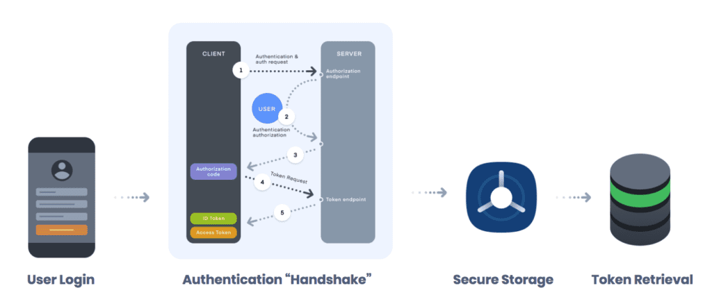 Ionic Auth Connect: Single Sign-On Made Easy - Ionic Blog