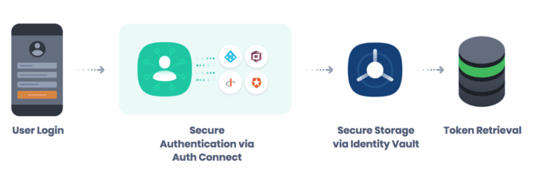 Ionic Auth Connect: Single Sign-On Made Easy - Ionic Blog