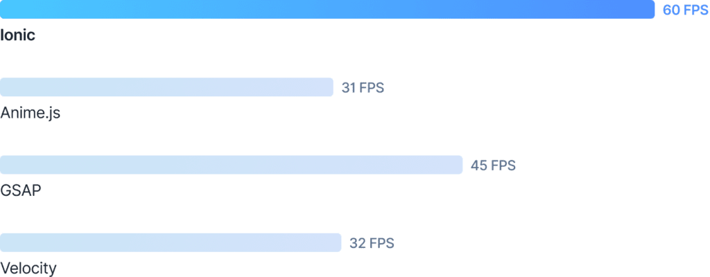 Introducing Ionic Animations - Ionic Blog