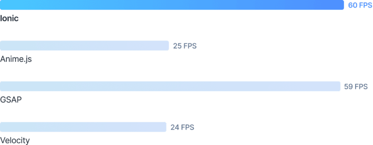 Introducing Ionic Animations - Ionic Blog