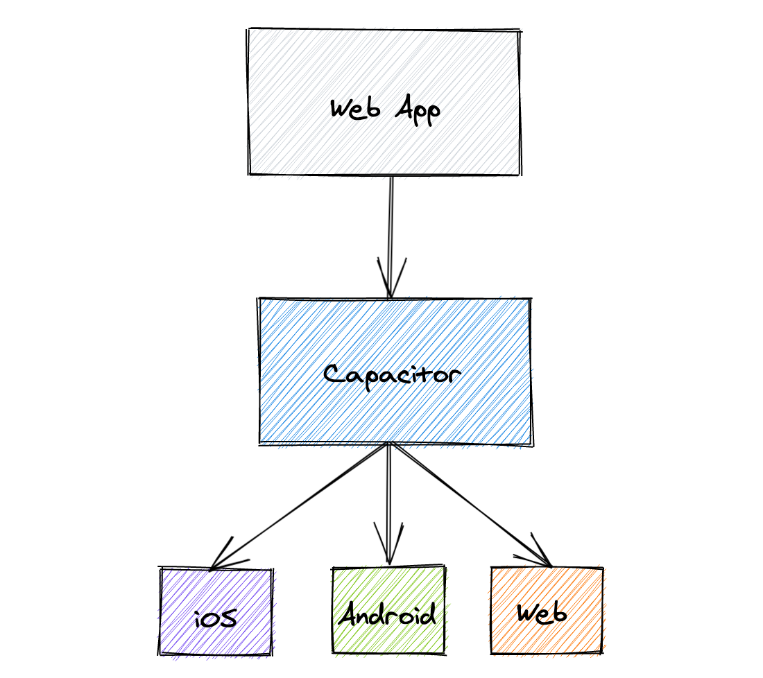 How Capacitor Works - Ionic Blog