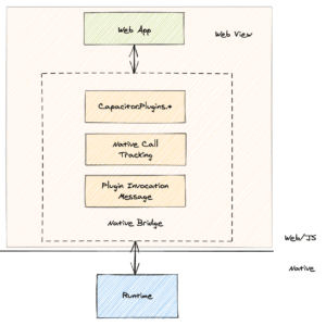 How Capacitor Works - Ionic Blog