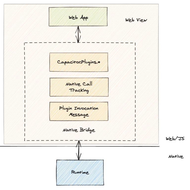How Capacitor Works - Ionic Blog