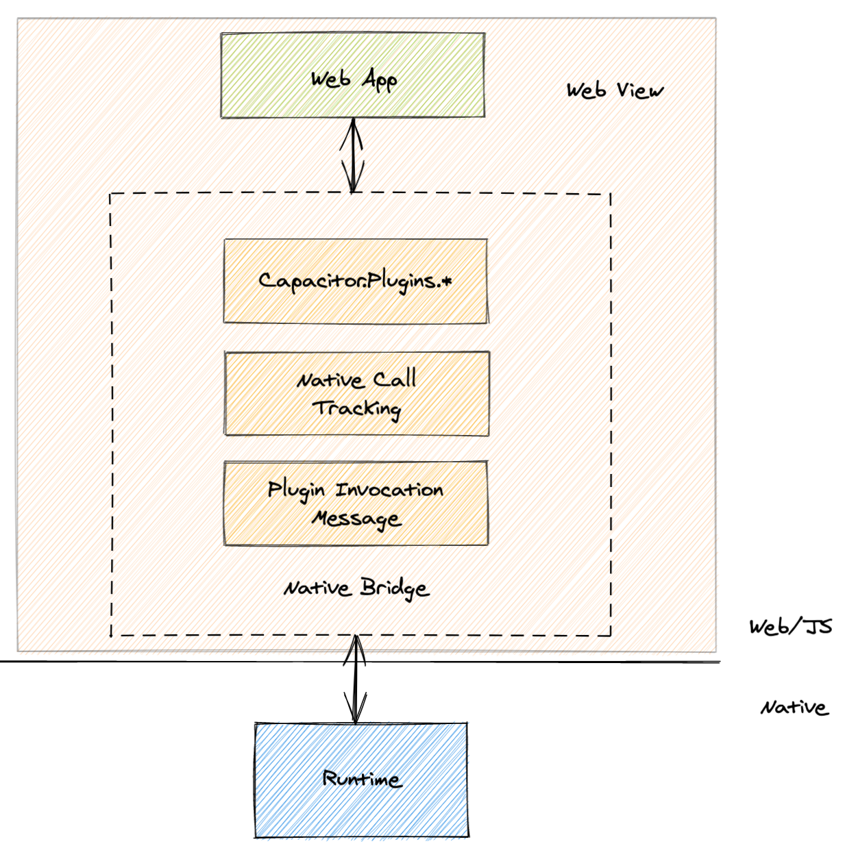 How Capacitor Works - Ionic Blog