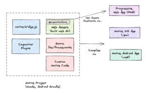 How Capacitor Works - Ionic Blog